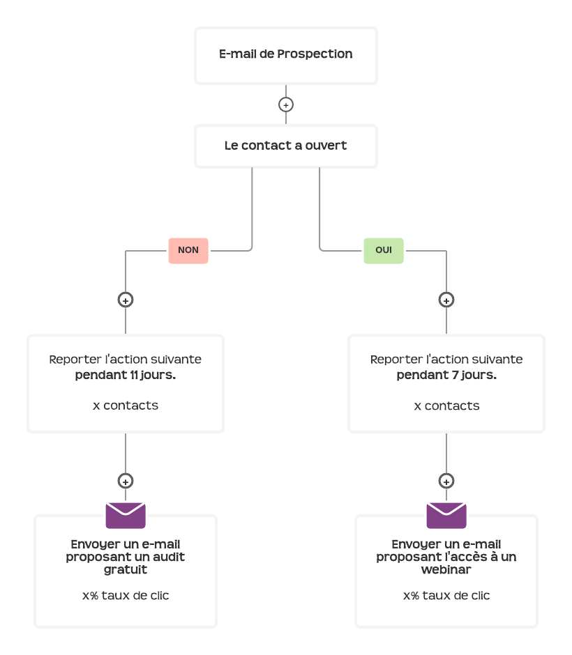 8 conseils pour réussir un e-mail de prospection - Agence Marketing Digital & Web - Cleever